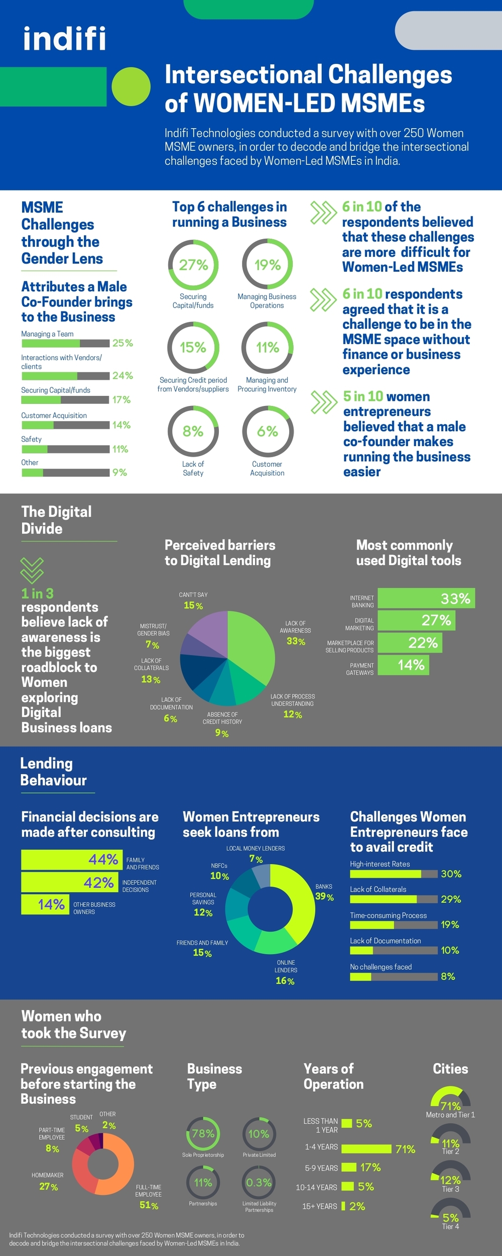 indifi-women-entrepreneur-surv-1